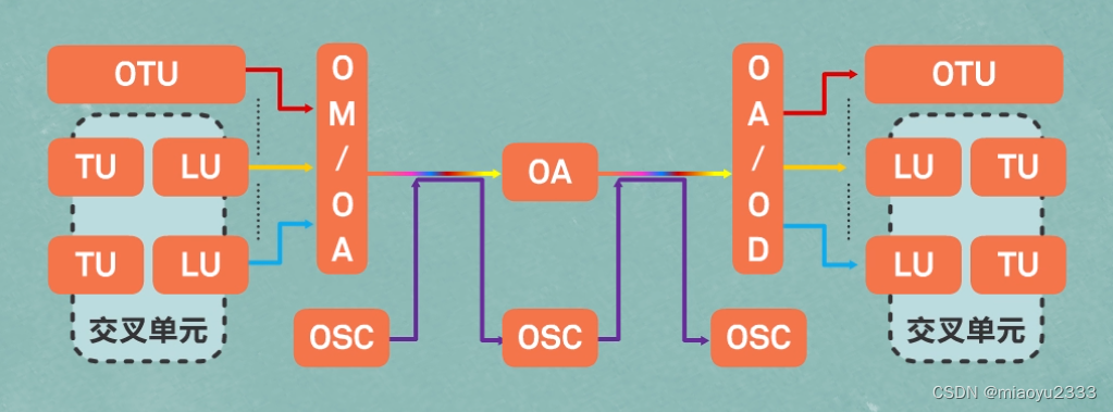 OTN光传送网--华为设备_otn传输设备建设方案-CSDN博客
