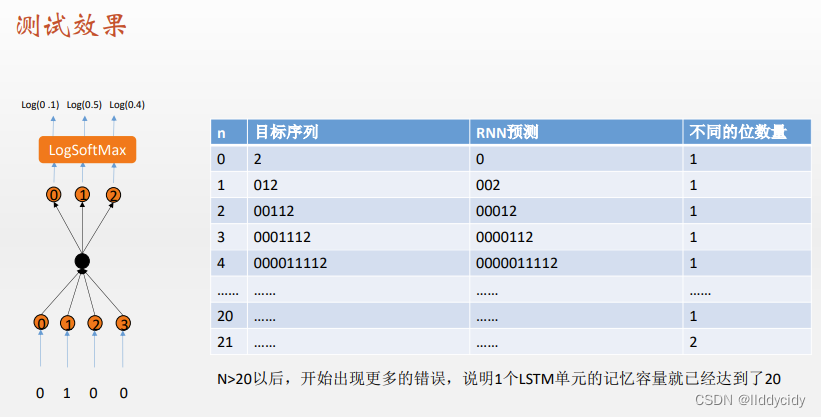 Pytorch学习笔记（4）—LSTM序列生成模型_lstm pytorch-CSDN博客