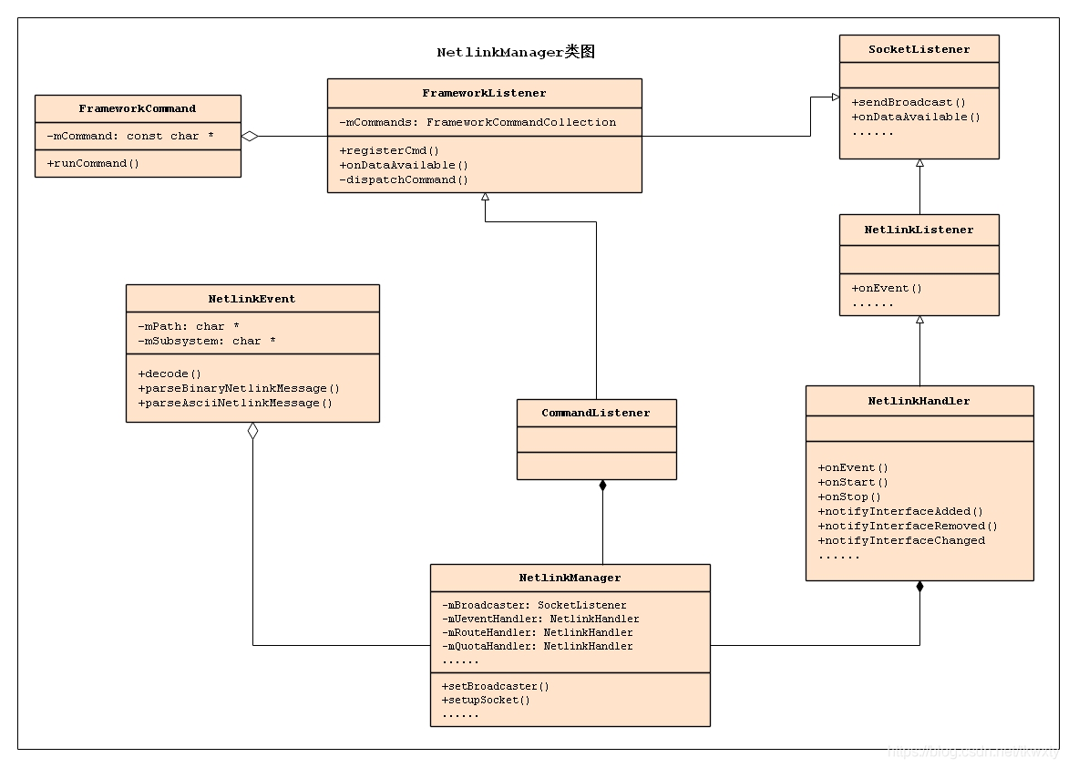 Android network框架分析之NetworkManagementService和netd交互深入分析（一）_android netd netmgrd-CSDN博客