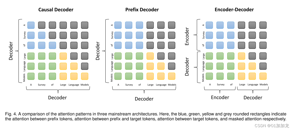 论文阅读-《A Survey of Large Language Models》-CSDN博客