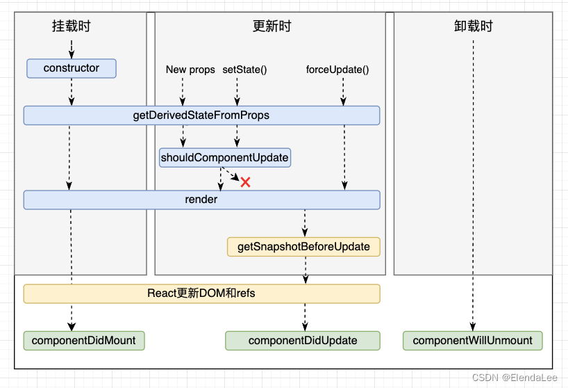 笔记十三、(新)深入理解react的生命周期 Csdn博客 8094