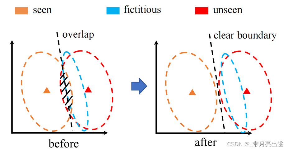 【论文笔记】Distinguishing Unseen from Seen for Generalized Zero-shot ...