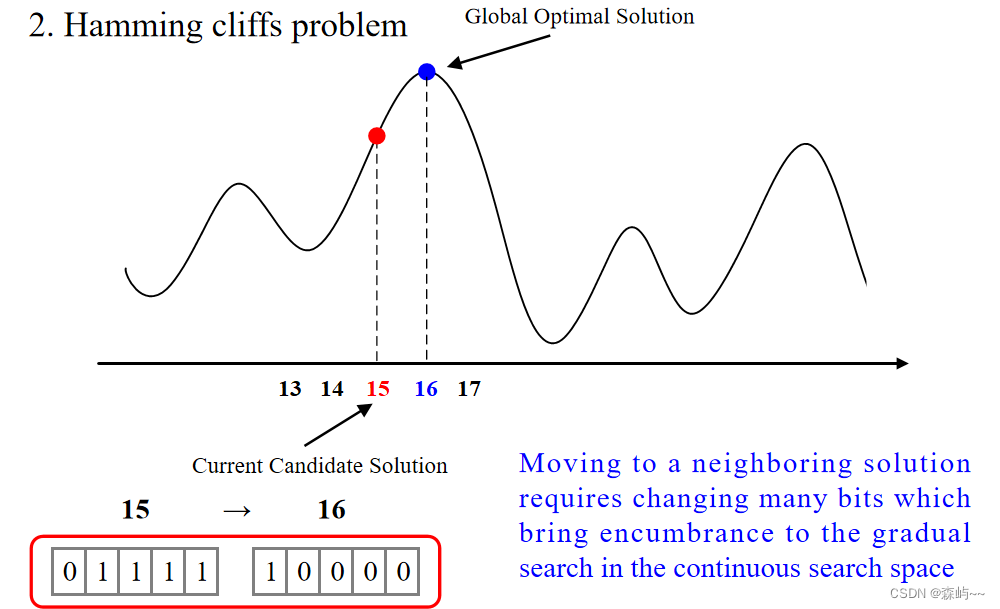 Simulated Binary Crossover(模拟二进制交叉)-CSDN博客