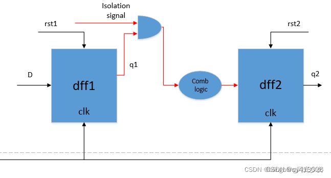 RDC(reset domian cross)复位跨域_reset domain crossing-CSDN博客