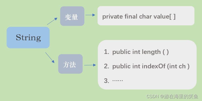 【JavaSE】String-字符串-CSDN博客