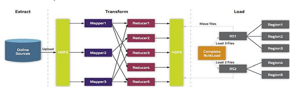 大数据理论与实践10 分布式NewSQL数据库Hyperbase_inceptor hyperbase 区别-CSDN博客