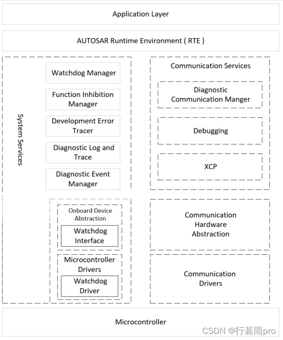 AUTOSA/汽车行业_autosar-CSDN博客