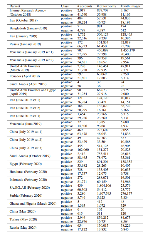 论文阅读 - A Large-Scale Longitudinal Multimodal Dataset of State-Backed ...