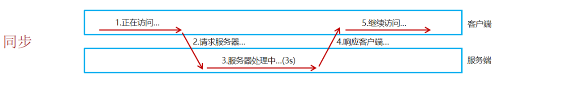 Javaweb 10 Ajax、axiosweb Axios Csdn博客 0678