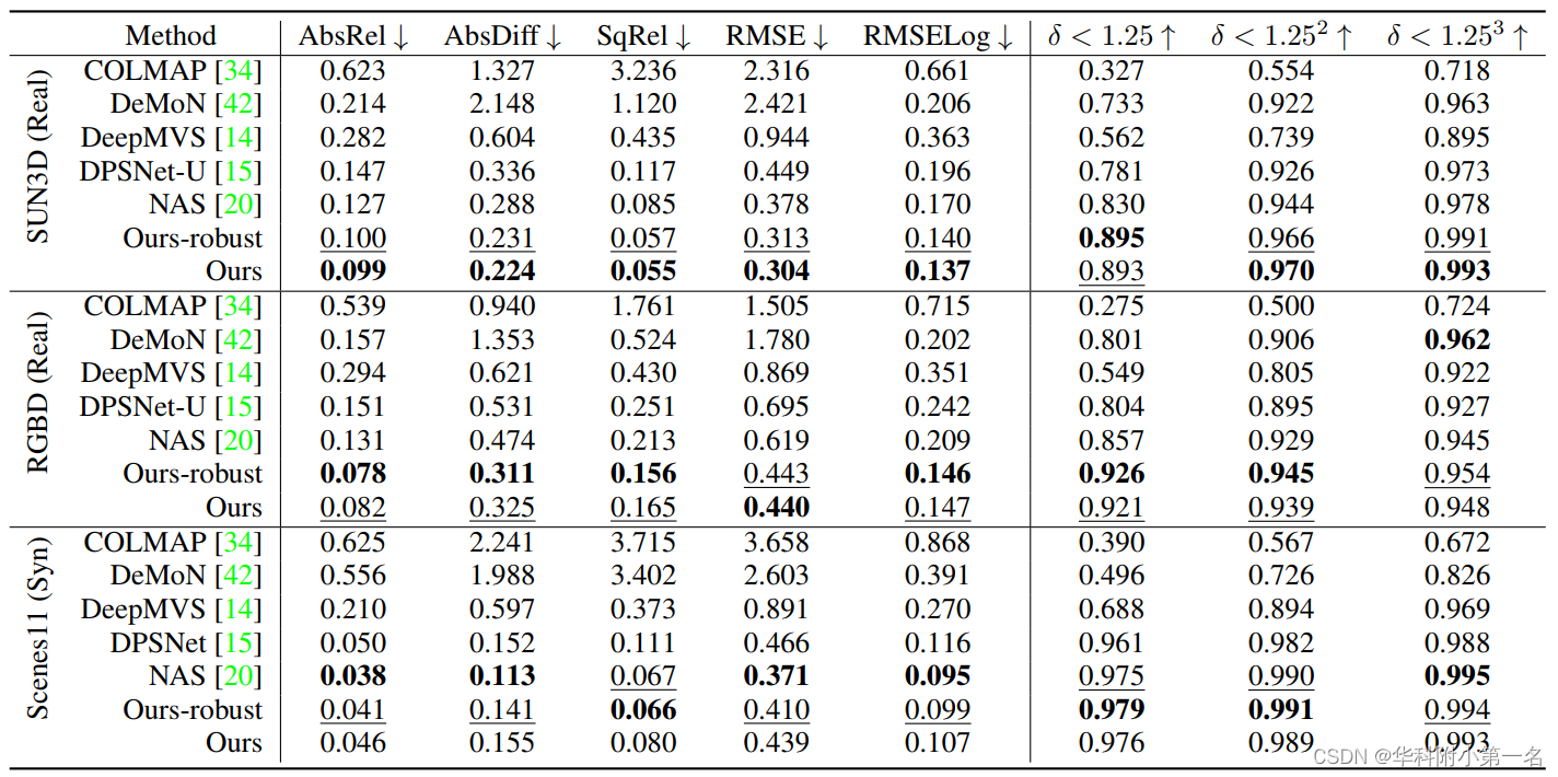 【论文简述】MVS2D: Efficient Multi-view Stereo via Attention-Driven 2D Convolutions（CVPR 2022）-CSDN博客