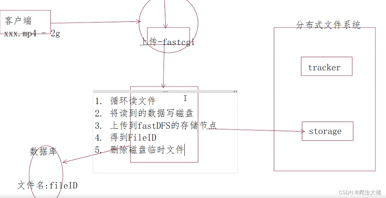 Nginx和fastdfs的整合fastdfs 整合nginx Csdn博客