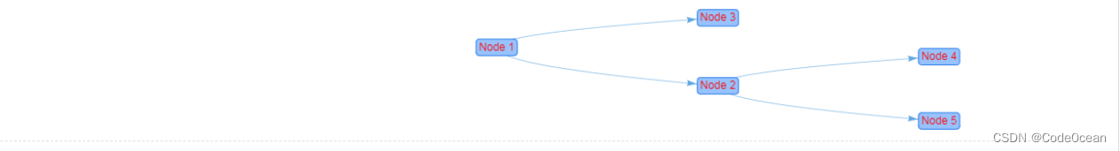 vue集成vis-network实现拓扑图_npm install vis-network-CSDN博客