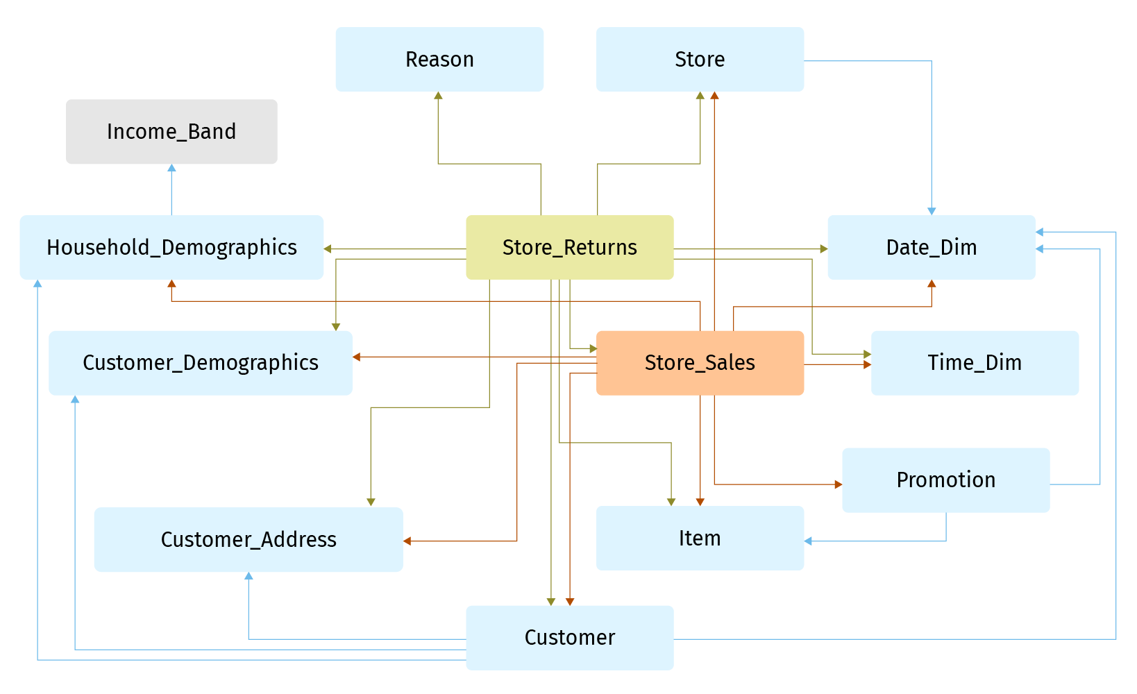 TPC-C 、TPC-H、TPC-DS和SSB测试基准（Benchmark）介绍_ Laurence的博客-CSDN博客