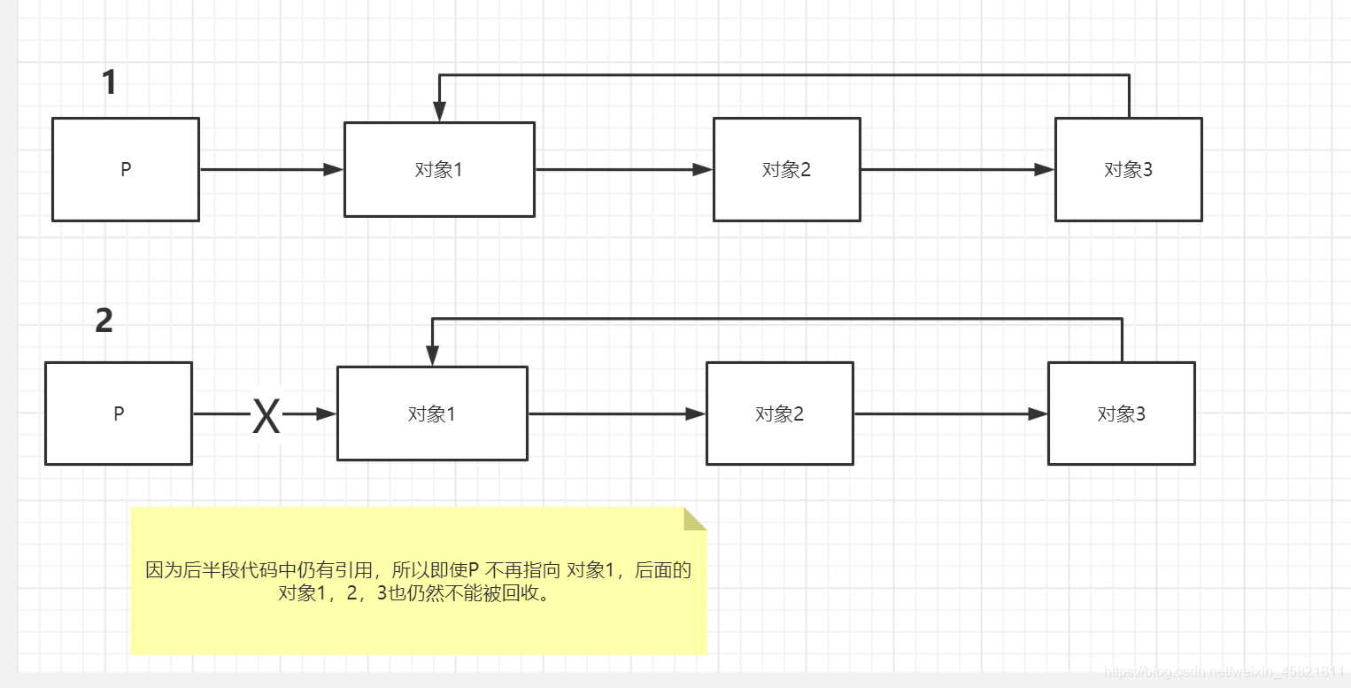 Jvm 垃圾回收算法 可达性分析算法!!!高频面试!!!jvm可达性分析算法的具体算法 Csdn博客 4299