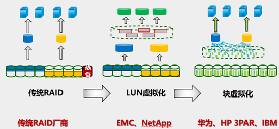 RAID2.0技术_96块硬盘 lun数量-CSDN博客