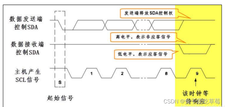 使用STM32F103完成基于I2C协议的AHT20温湿度传感器的数据采集_12c的物理层是什么-CSDN博客