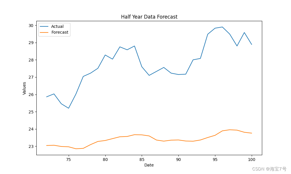 Python通过tensorflow的非线性时间模型以 Lstm模型对股票半年走势进行预测python 对股市lstm Csdn博客