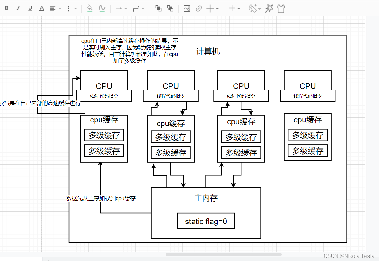 Cpu缓存模型、内存模型、volatile关键字作用以及volatile关键字为什么不保证原子性简易图volatile 关键字能保证数据的可见性但不能保证数据的原子性为什么 举个例子 Csdn博客 1362