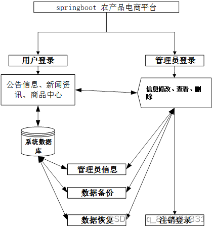 基于SpringBoot+Vue的农产品电商平台_基于spring boot的农产品电商平台-CSDN博客