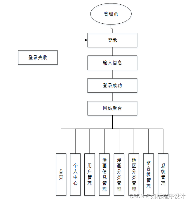java/php/net/python漫画网站系统【2024年毕设】-CSDN博客