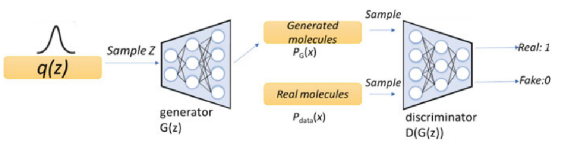 Generative AI Models for Drug Discovery：有关药物分子生成的深度学习模型（综述类文章）| RNN, VAE, GAN, 强化学习RL_深度学习分子生成 ...