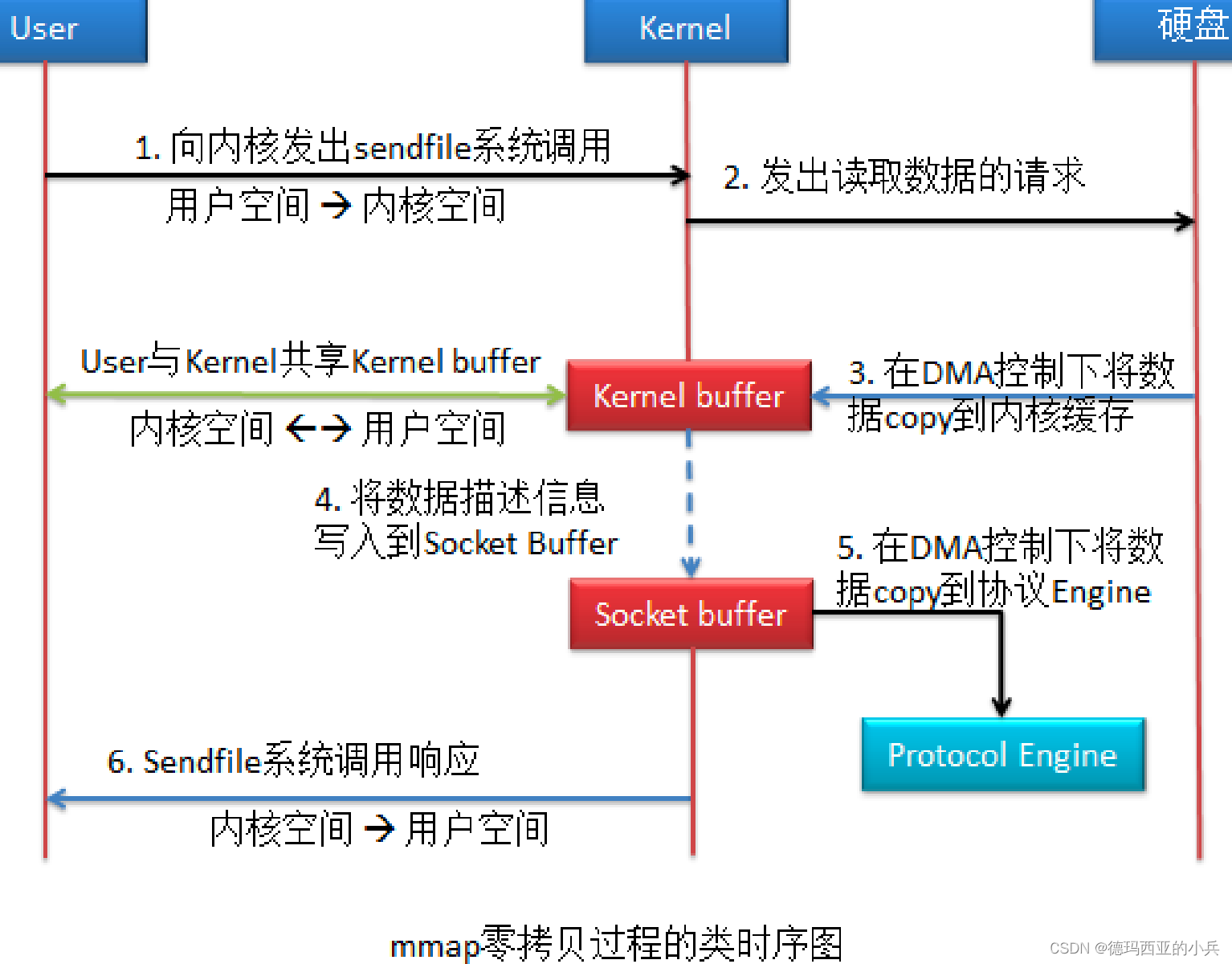 Zero Copy（零拷贝）-CSDN博客