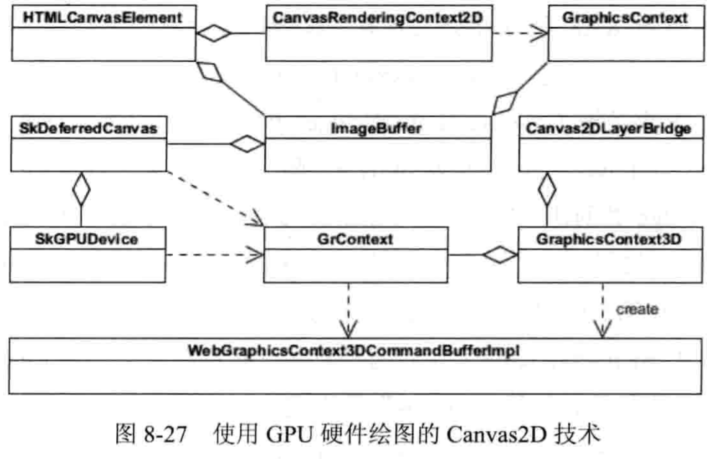 【读书笔记】【WebKit技术内 幕（三）】GPU硬件加速渲染、canvas与WebGL、 JavaScript与JavaScript 引擎、JavaScriptCore与V8 ...