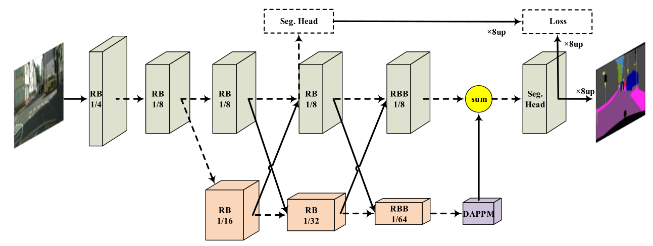 【论文笔记】DDRNet论文阅读笔记及复现-CSDN博客