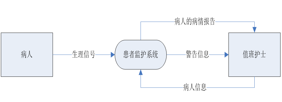 软件工程 系统需求获取技术、结构化需求建模和系统设计（上）机票预订系统的软件结构图 Csdn博客