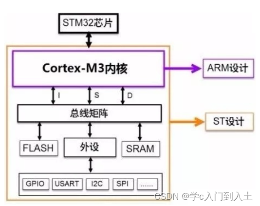 初识STM32_dcode-CSDN博客