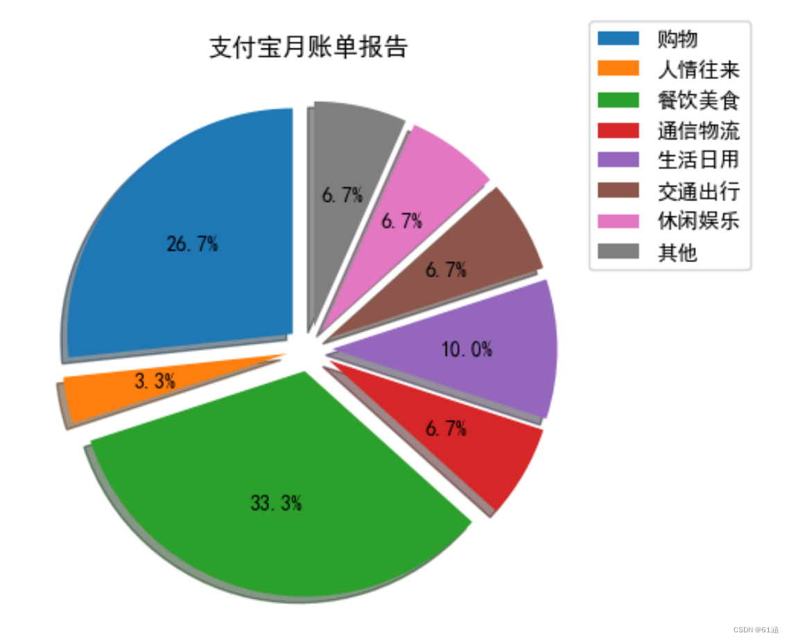 图表辅助元素定制图表_ax.barh(y_data, bar_width, height=0.2, color='oran-CSDN博客