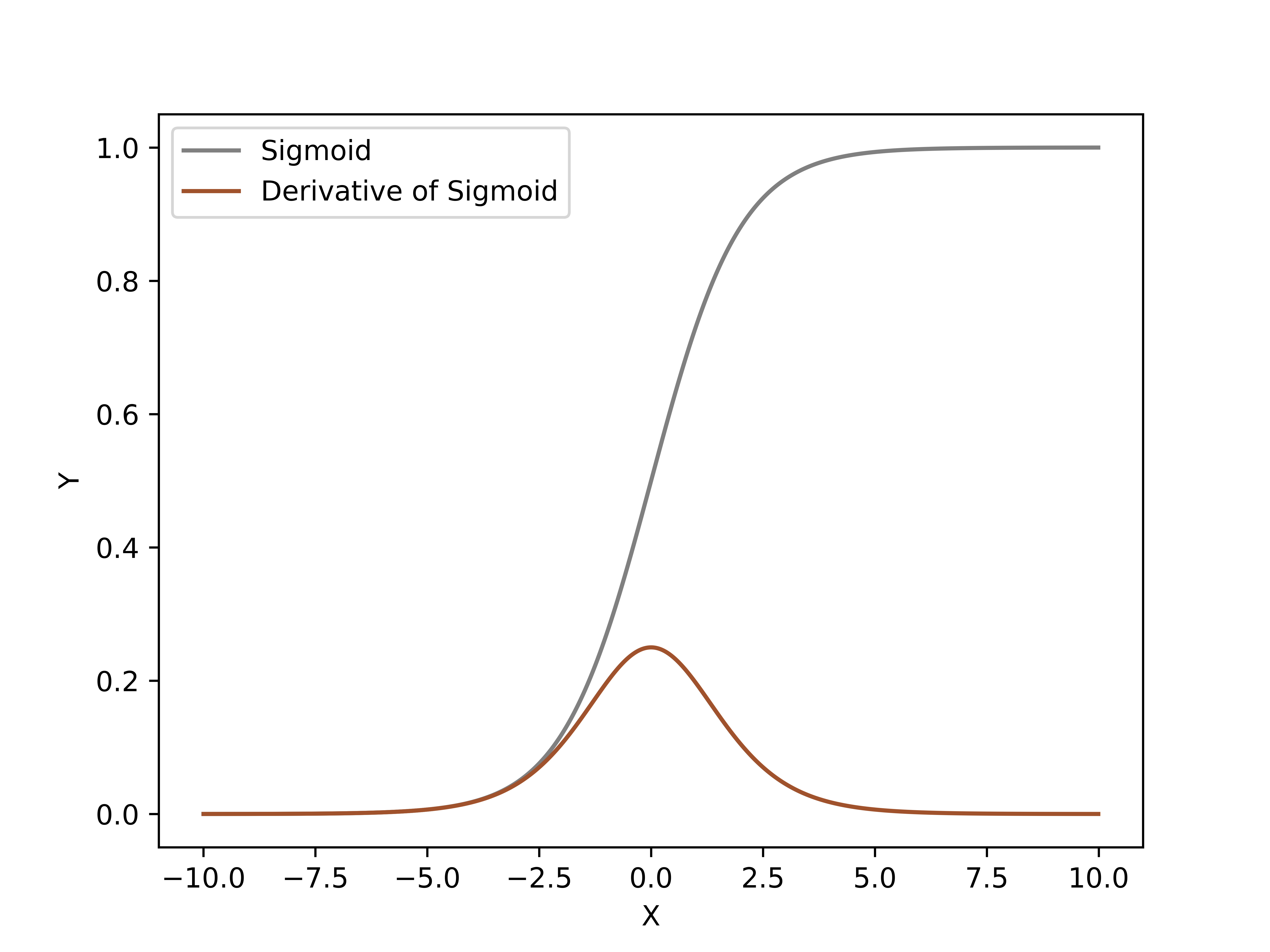 python：激活函数及其导数画图sigmoid/tanh/relu/Leakyrelu/swish/hardswish/hardsigmoid_relu函数的导数绘制代码-CSDN博客