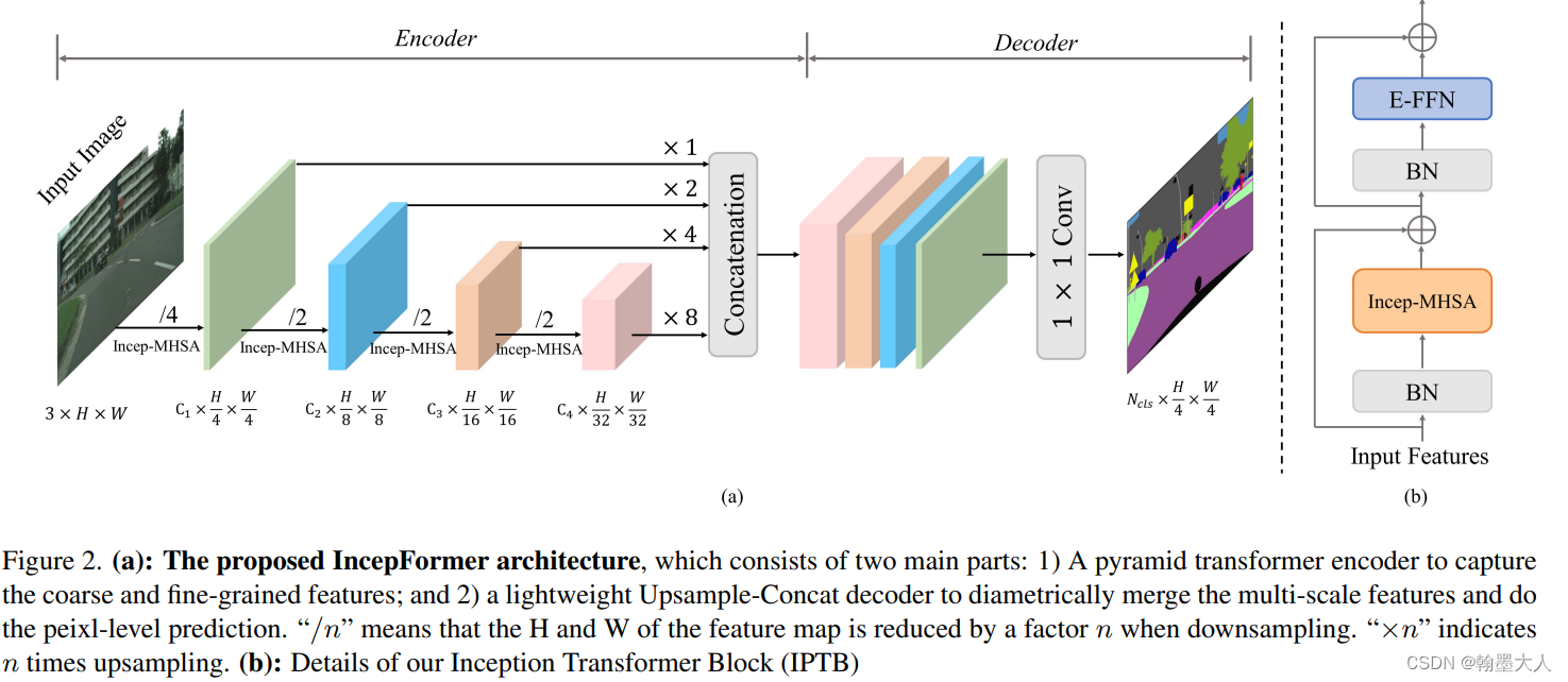 IncepFormer: Efficient Inception Transformer with Pyramid Pooling for Semantic Segmentation-CSDN博客
