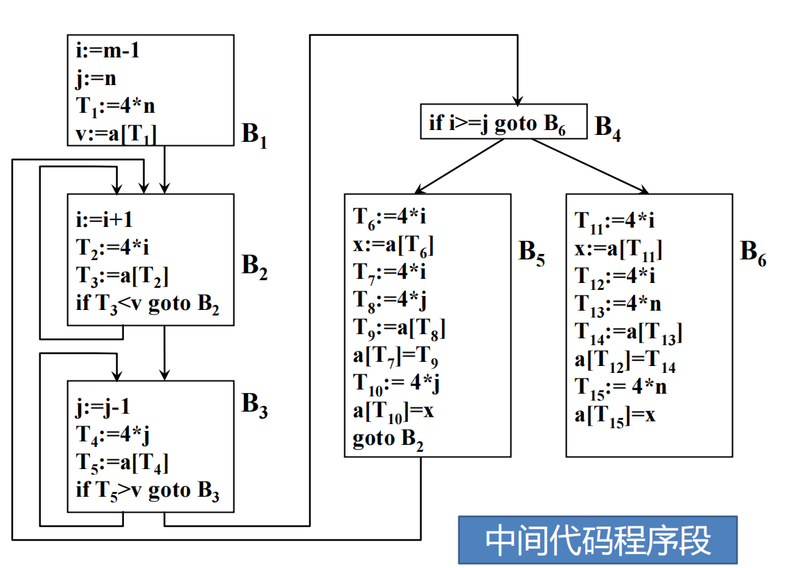 编译原理学习笔记23——优化1划分基本块的算法是什么 Csdn博客