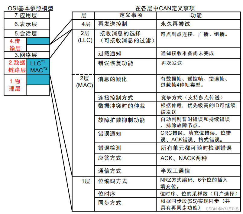 嵌入式常用通讯协议2（can协议）java Can通信 Csdn博客