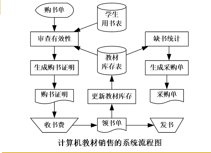 软件工程 可行性研究、系统流程图、数据流图。系统流程图软件工程 Csdn博客