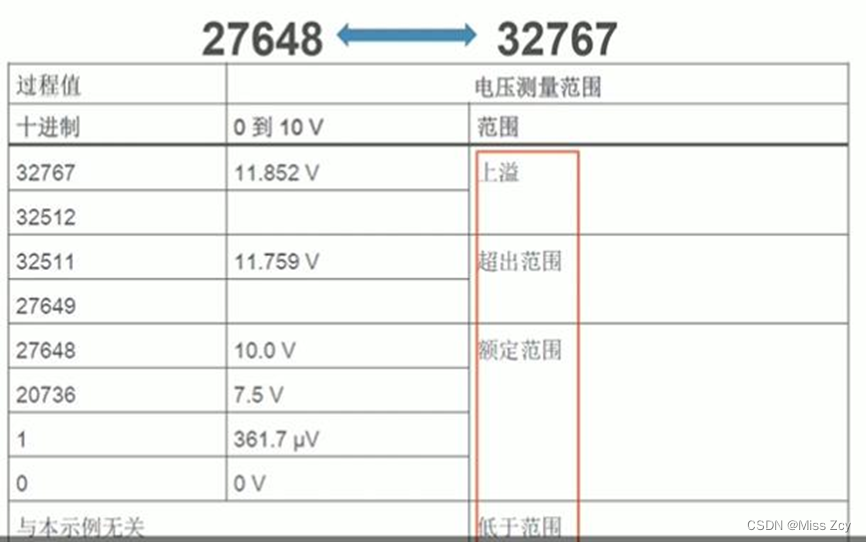 为什么16位模拟量电压输入转换的过程值是27648，而不是32767？-CSDN博客