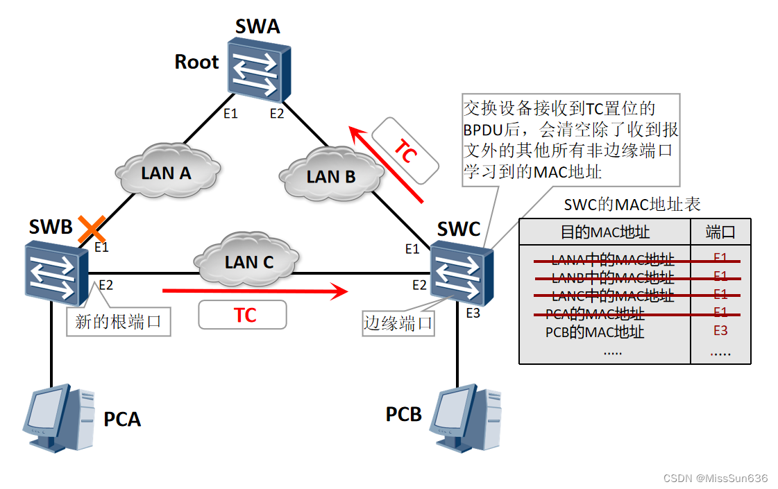 第一天 RSTP协议原理与配置_tc保护 bpdu-CSDN博客
