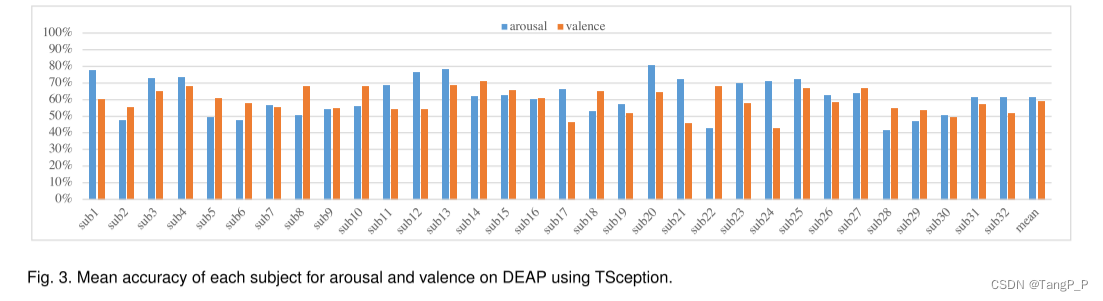 TSception: Capturing Temporal Dynamics and Spatial Asymmetry from EEG for EmotionRecognition 学习 ...