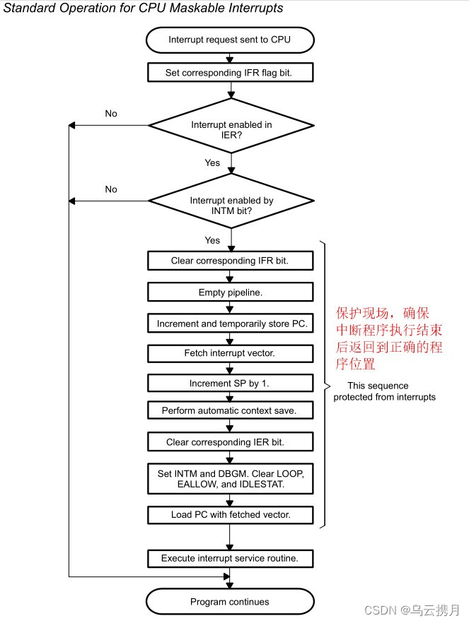 DSP_TMS320F28335中断简介与配置_dsp中断优先级-CSDN博客