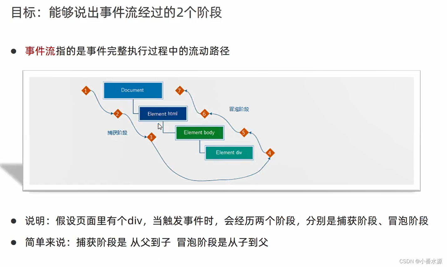 Js事件流 Csdn博客