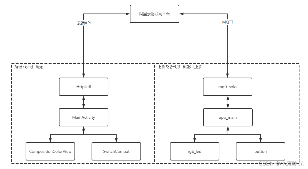 ESP32-C3入门教程 IoT篇①——阿里云 物联网平台 EspAliYun RGB LED 实战_ESP32-C3入门教程-CSDN专栏