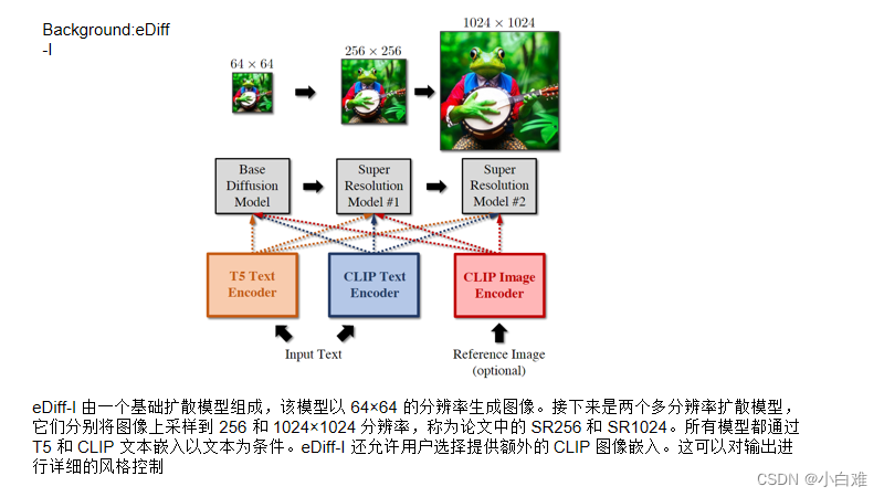 Magic3D: High-Resolution Text-to-3D Content Creation-CSDN博客