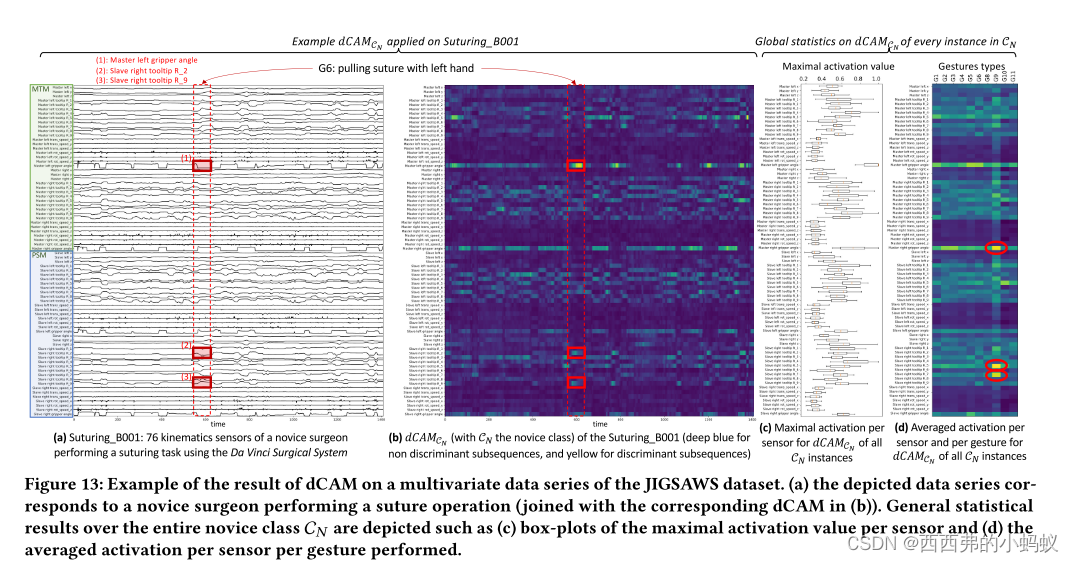 dCAM: Dimension-wise Class Activation Mapfor Explaining Multivariate ...