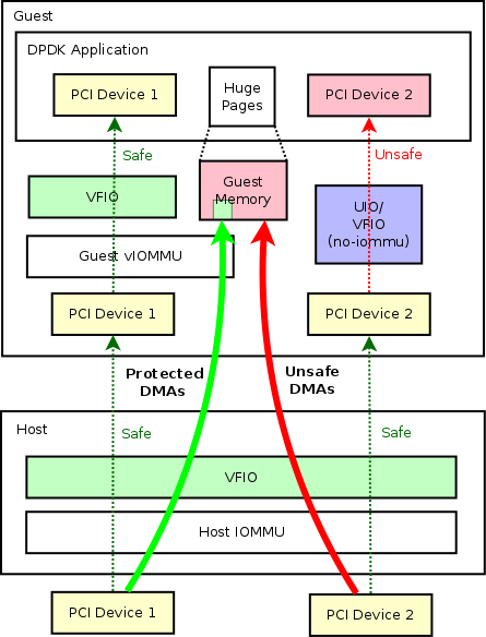 QEMU/KVM PCI Passthrough(82599ES) & DPDK 网络性能测试_82599es reference design-CSDN博客