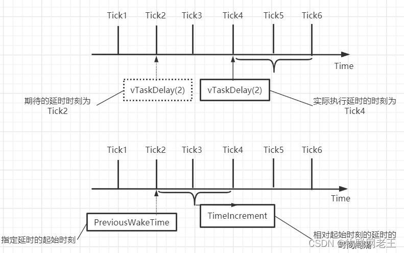 浅析 FreeRTOS SysTick 和任务延时_xtaskgettickcount-CSDN博客