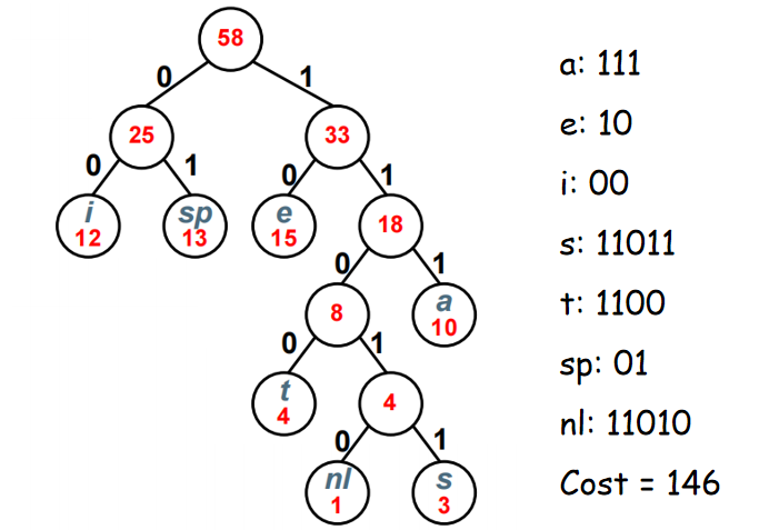 【数据结构】43 Huffman树huffmantree模板 Csdn博客 