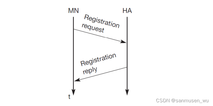 CAN301 移动计算 个人笔记-CSDN博客