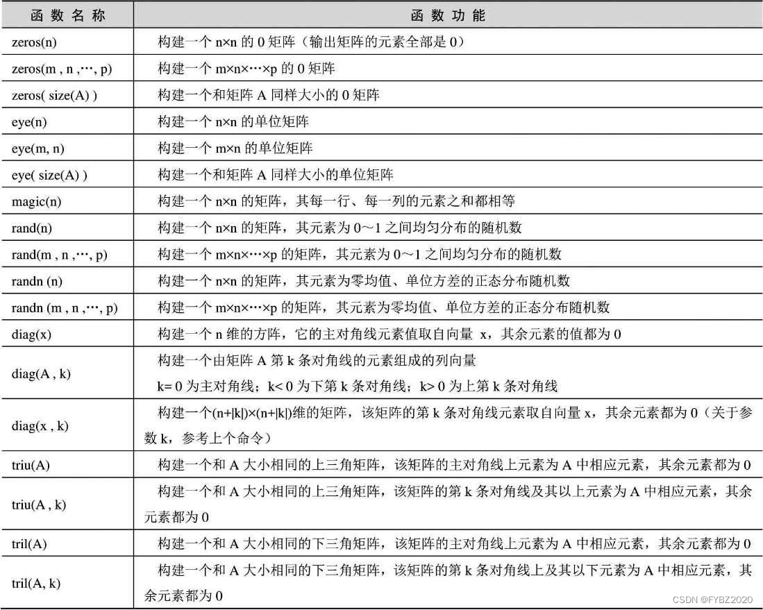 Matlab 矩阵matlab矩阵 Csdn博客