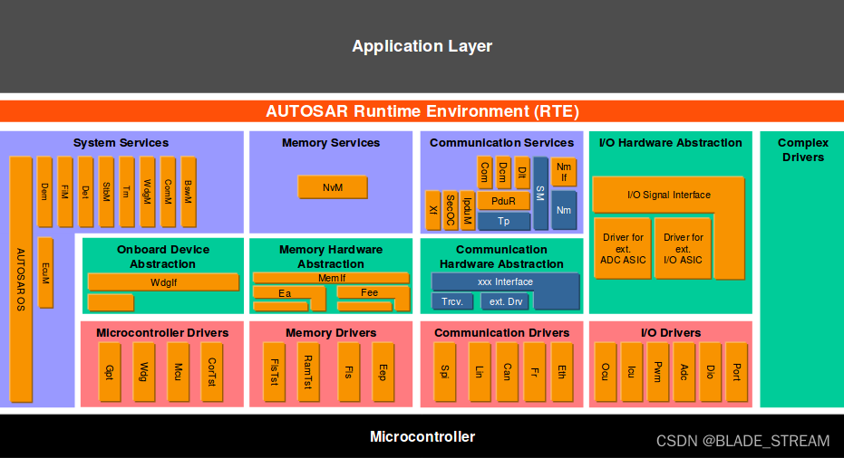 AUTOSAR简介与开发流程_autosar软件开发-CSDN博客